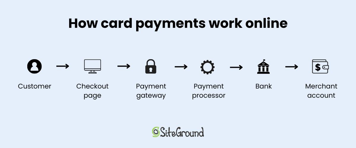 How to accept payments online: A beginner's guide - SiteGround Academy